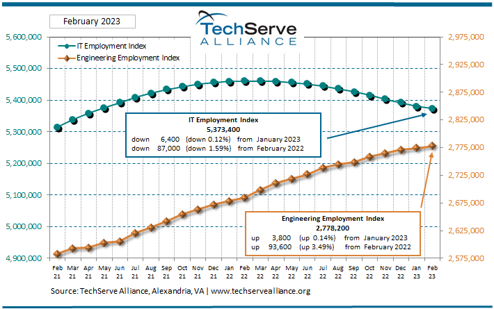 Mixed IT Employment Landscape - TechServe Alliance | IT & Engineering ...