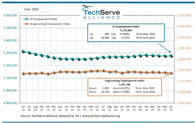 Little Movement in Tech Hiring as Market Awaits Clearer Signals - TechServe Alliance | IT ...